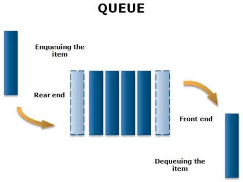 sự khác nhau giữa stack và queue laptrinhx