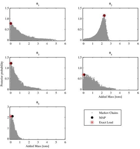 bayesian fe model updating department of civil and environmental engineering
