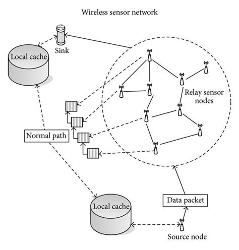 the architecture of the npc algorithm for secure data communication in wsn download