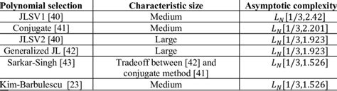 asymptotic complexity of different polynomial selection methods download scientific diagram