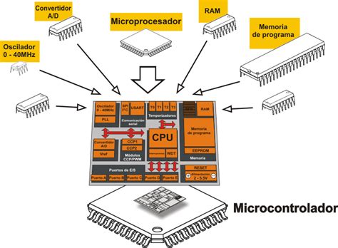 Introduccion Al Mundo De Los Microcontroladores Mikroe