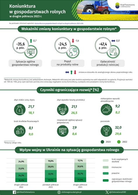 Urząd Statystyczny w Zielonej Górze Infografiki w US Koniunktura w