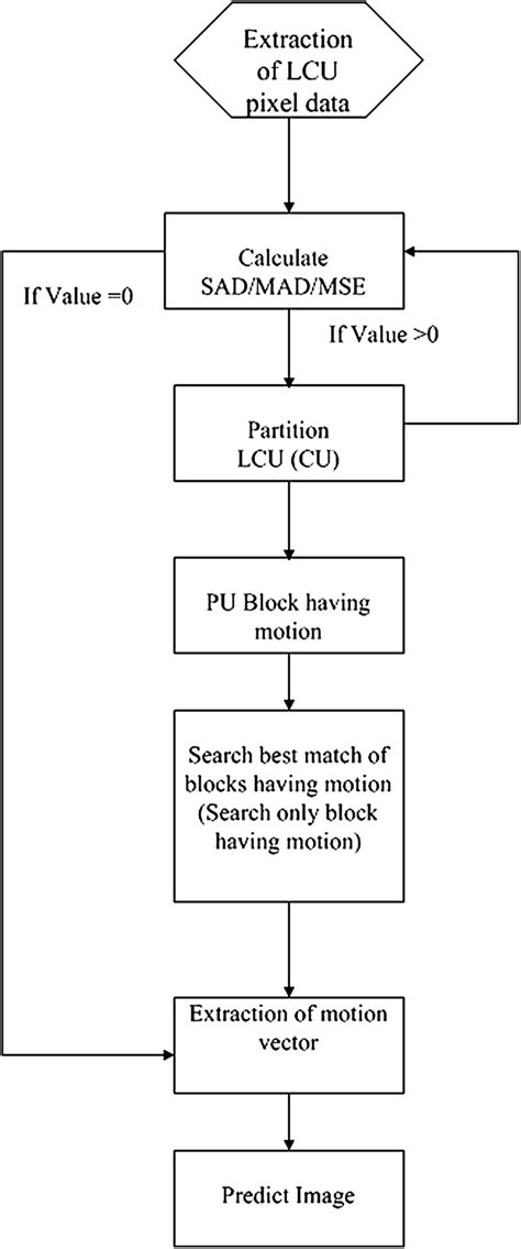 the procedure of proposed algorithm download scientific diagram