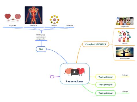 Las Emociones Carte Mentale