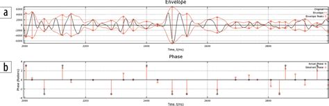 phase demodulation via hilbert transform hands on gau