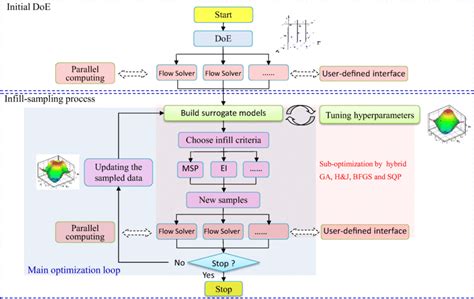 framework of surrogate based optimizer surroopt download scientific diagram