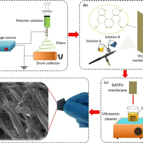 Illustration Of The Procedure For Preparing Composite Nanofibers A The