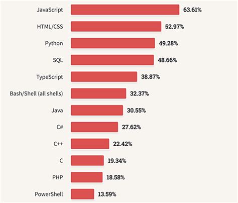 stack overflowが約9万人のitエンジニアにアンケート。最も使われている言語はjavascript、データベースはmysqlを抜いてpostgresqlが1位に。stack