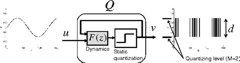 figure 1 from optimal quantization interval design of dynamic quantizers which satisfy the