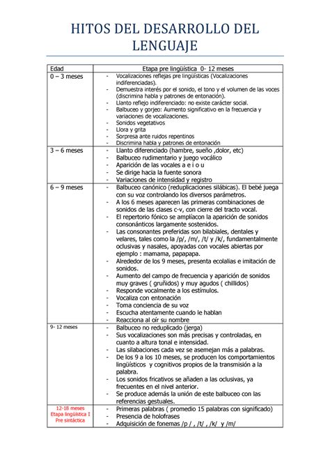 2 Hitos del desarrollo del lenguaje 0 7 años por NDL LENGUAJE Edad