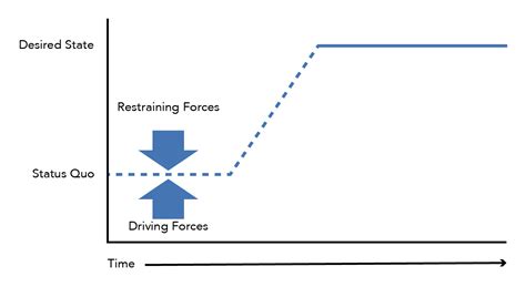 Models Of Change Management