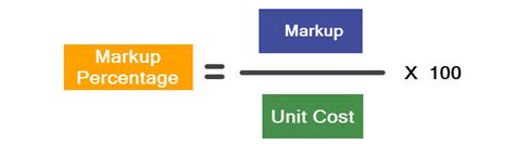 Markdown Percentage Is Calculated By