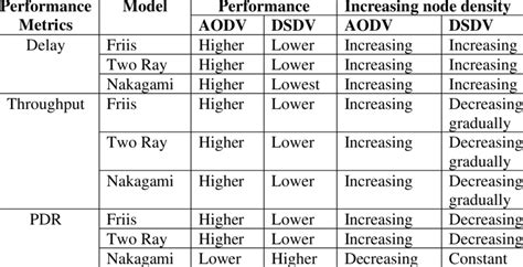 1 performance analysis comparisons between aodv and dsdv download scientific diagram