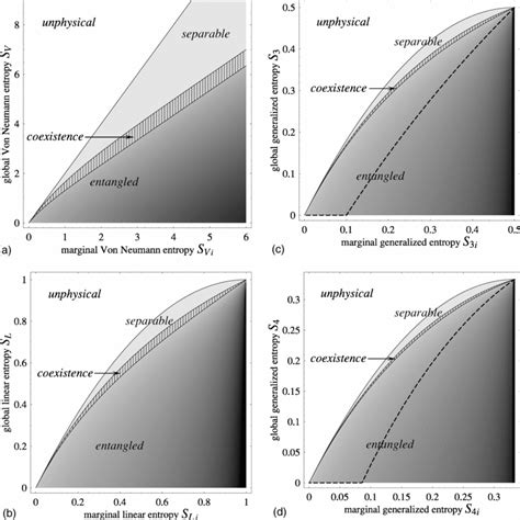 summary of the entanglement properties for symmetric gaussian states at download scientific
