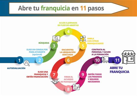 C Mo Abrir Una Franquicia