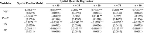 the results of spatial quantile regression and spatial durbin model download scientific diagram
