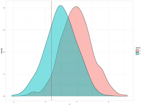Ggplot2 R Calculate Area Under A Density Curve Until A Cutoff Value Stack Overflow