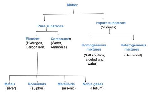 Elements Compounds And Mixtures Flow Chart