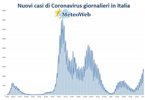Coronavirus Oggi In Italia Morti E Nuovi Casi Superati I