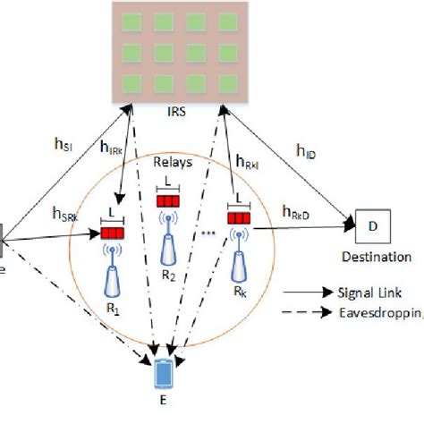 system model of the secure hybrid buffer aided relay and irs network download scientific diagram