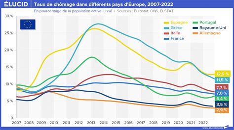 En Europe une baisse du chômage en trompe lœil Élucid