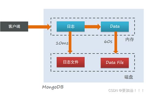 docker安装mongodb及使用 docker mongodb csdn博客