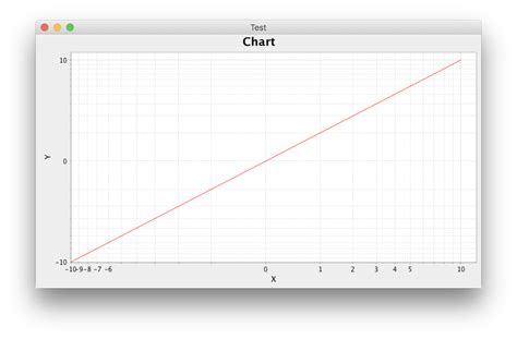 Java How To Set Logarithmic Scale For Domain And Range Axis In