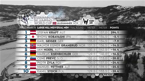 Skoki narciarskie Lillehammer 2022 wyniki na żywo i relacja live