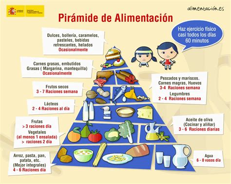 Piramide De Los Alimentos 3 Herramientas Visuales Para Disenar Menus