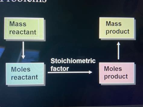 Chapter Chemical Equations Flashcards Quizlet