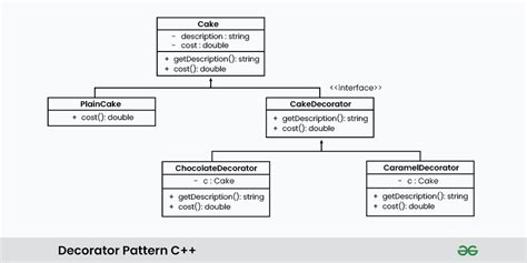 Introduction To Decorator Pattern In C Design Patterns GeeksforGeeks