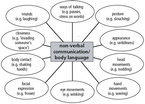 Non Verbal Communication Example