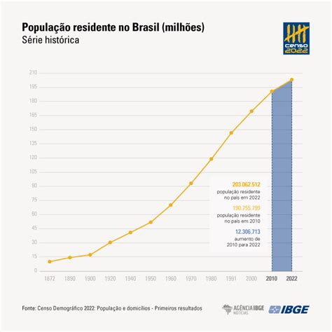 De 2010 a 2022 população brasileira cresce 6 5 e chega a 203 1