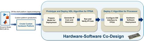 targeting fpga and soc hardware matlab and simulink