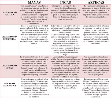Cuadros Comparativos Mayas Aztecas E Incas Descargar