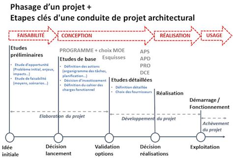 Offre AMOA Projet architectural et aménagement despace de travail