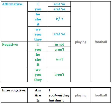 Aprende inglés very well Tiempos verbales Present continuous