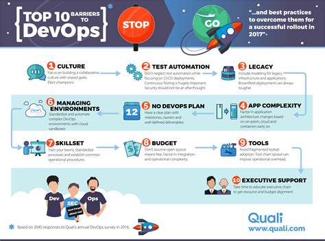 Devops Practices And Tools DevOps Principles Practices Tools And