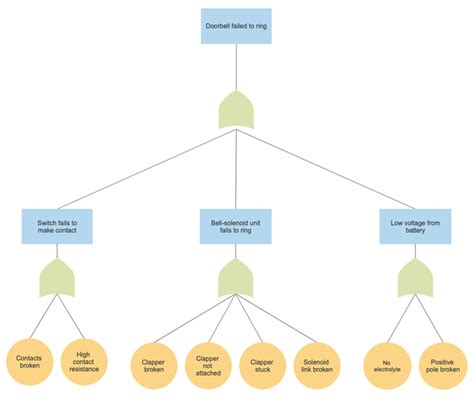 fault tree diagram software free analysis templates try smartdraw