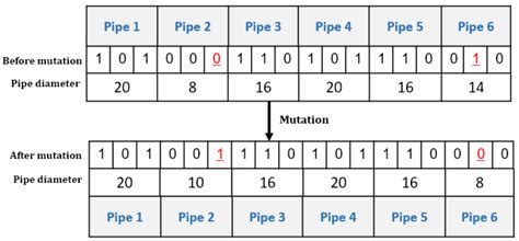 water free full text optimization of water distribution networks using genetic algorithm