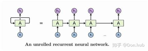 Rnn Lstm Gru Tensorflow
