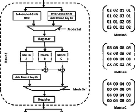 table i from a sub pipelined implementation of aes for all key sizes semantic scholar