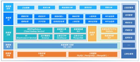 架构 腾讯云首次展示云原生数据湖全景图，布局多元化数据分析场景 布局 雷小平 满足用户 存储 智