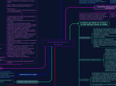 Uso de diferentes fuentes de información Mind Map