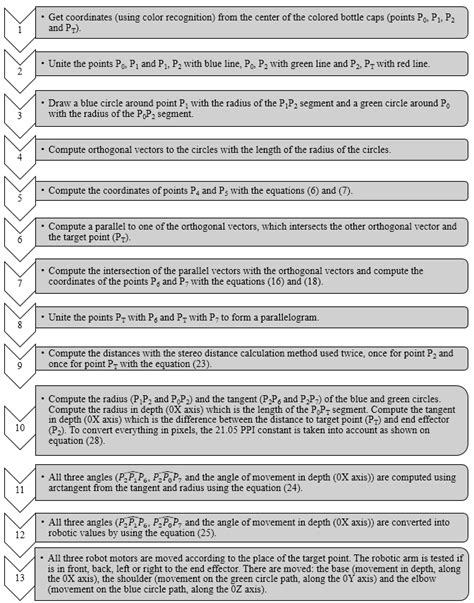 graphical representation of the steps on how to control a robotic arm download scientific