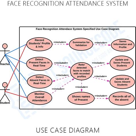 Activity Diagram For Face Recognition Attendance System Reco
