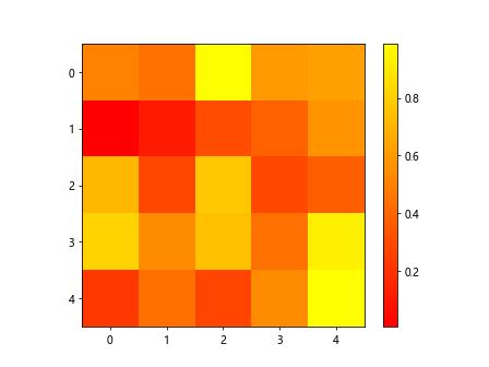 Heatmap With Matplotlib Matplotlib Color