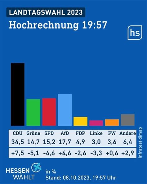 Wahl In Hessen 2023