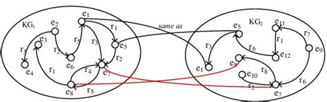 illustration of entity alignment reproduced from [11] kg1 and kg2 download scientific