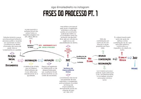 Processo Civil Esquema Completo Linha Do Tempo Todas As Fases Do